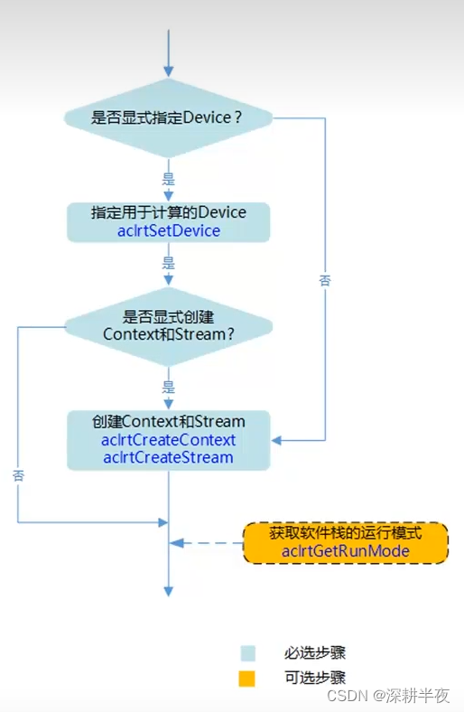 AscendCL--运行资源管理_昇腾can-ascendcl特性之运行资源管理(c++)-CSDN博客