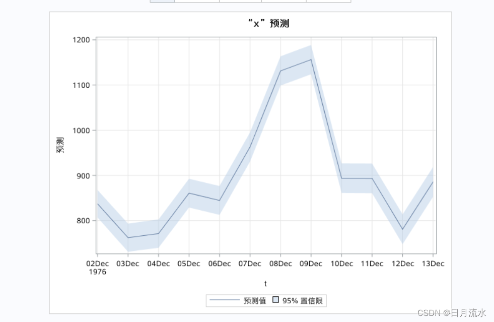 使用SAS系统对季节效应的时间序列进行分析_sas应用时间序列分析-CSDN博客