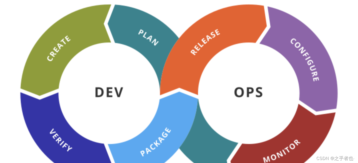 DevOps 内容分享(六)：8 个 DevOps 最佳实践_适合个人开发者的devops方案-CSDN博客