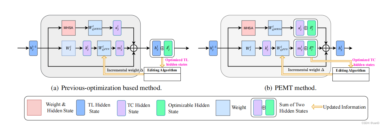 Knowledge Editing for LLMs文献梳理(Local Modification)_mass-editing memory in a transformer-CSDN博客
