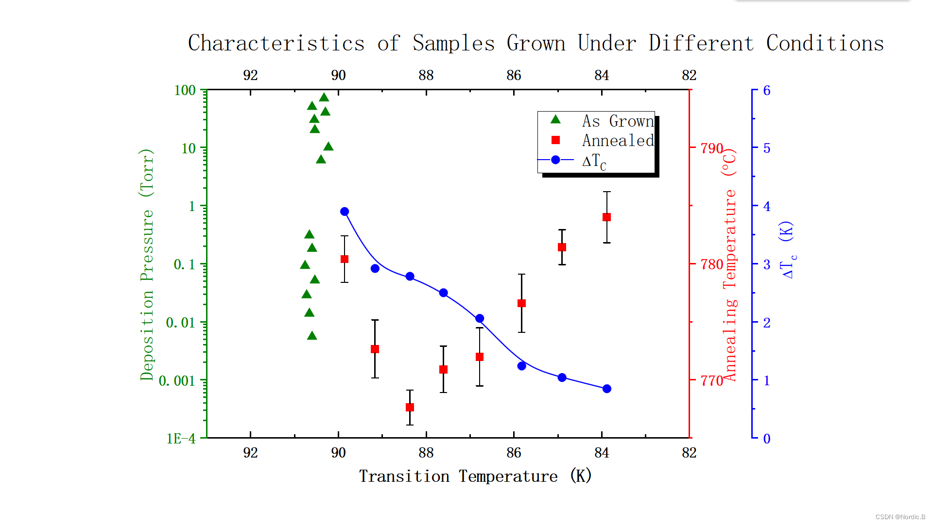 （四）Origin画图-科研必备之点轴图_origin点状图-CSDN博客