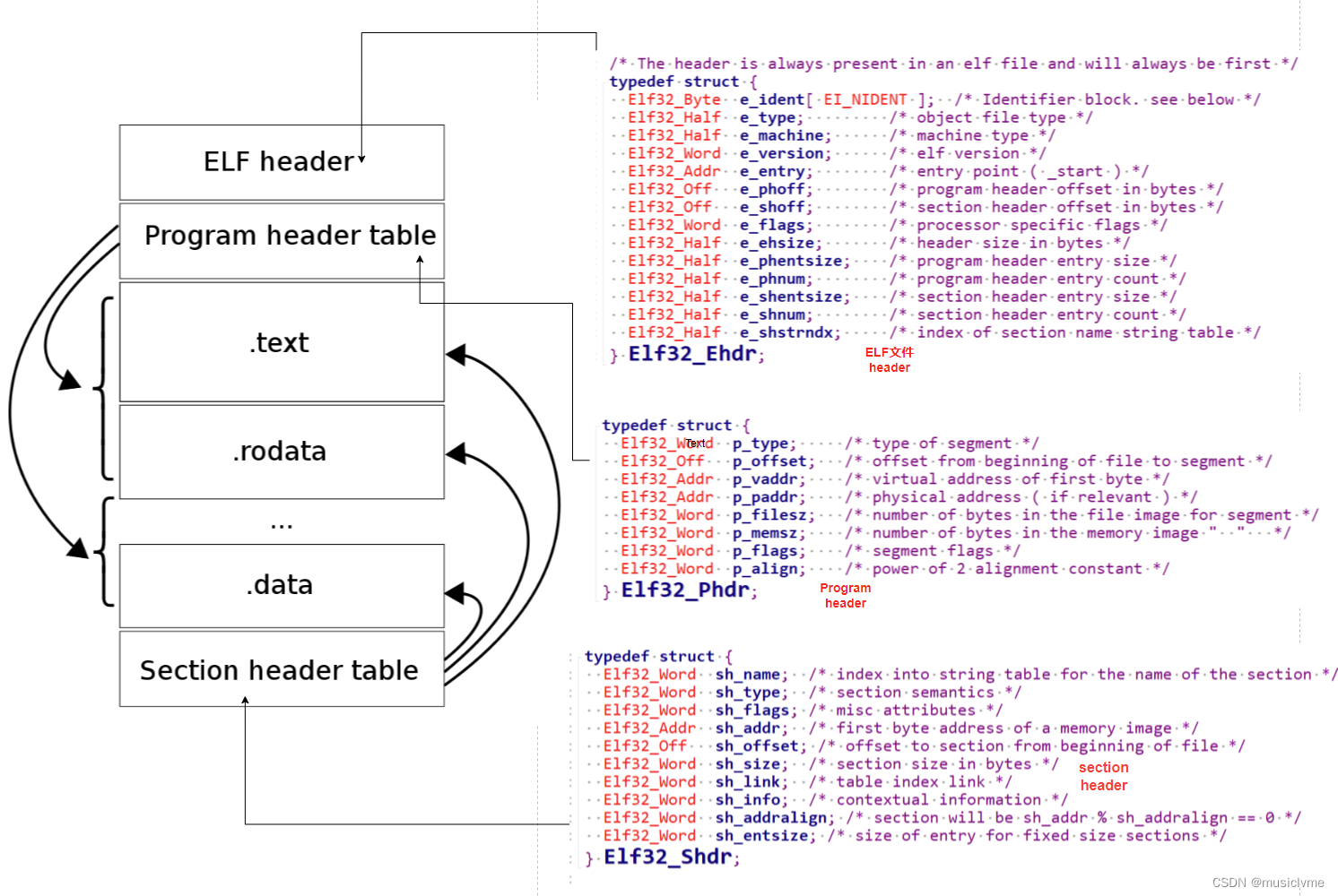 ELF文件解析_elf 文件用什么工具解析-CSDN博客
