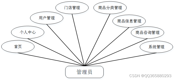 基于django的智能水果销售系统设计 Csdn博客