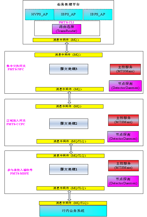 银行支付系统系列介绍（二）：第二代支付系统PMTS&PAMS介绍-CSDN博客