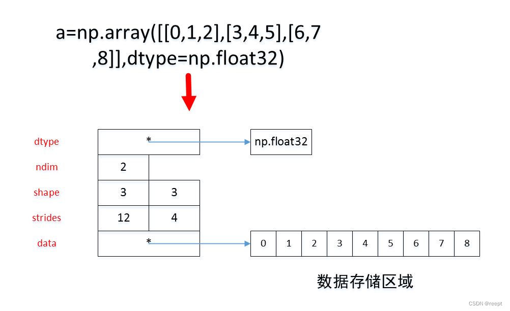 Numpy 学习笔记 (一) Csdn博客