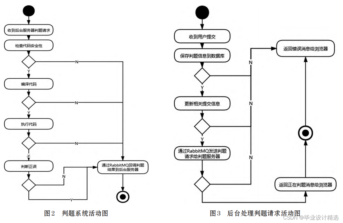 基于SSM框架和RabbitMQ技术的OJ系统的设计与实现-CSDN博客