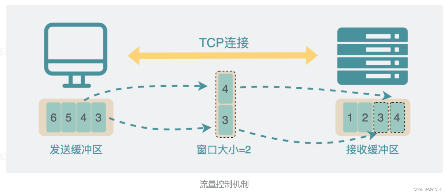 什么是TCP滑动窗口？（解释+流程示例）-CSDN博客
