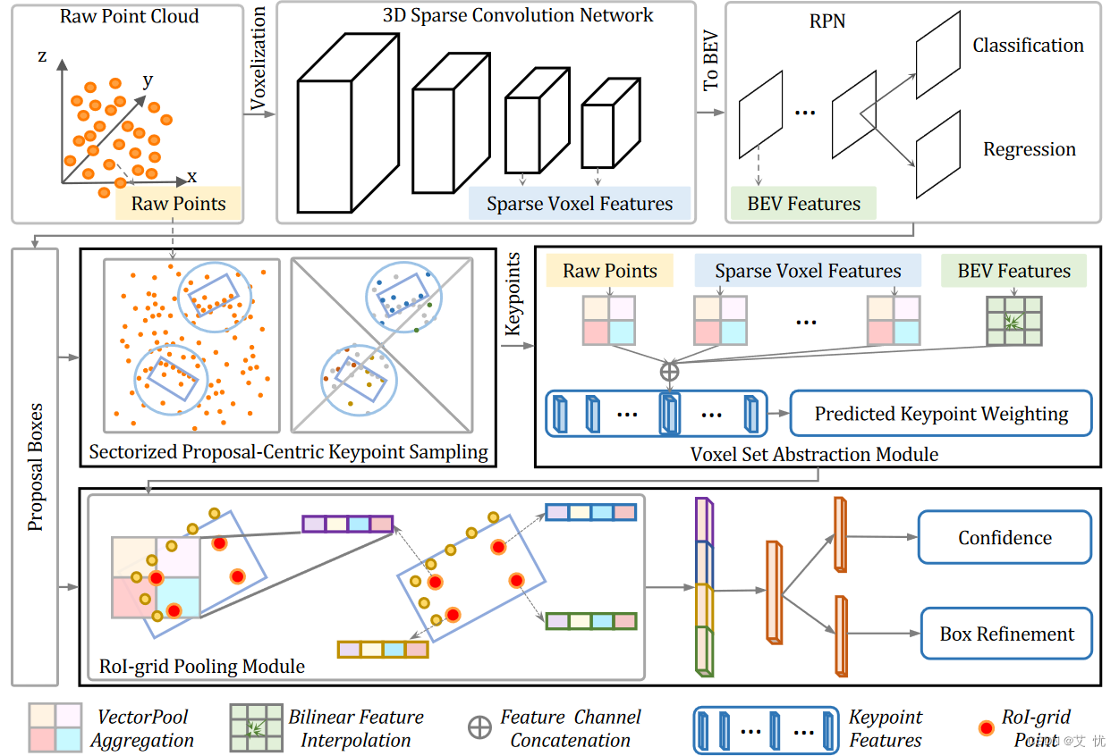 PV-RCNN++论文详解-CSDN博客