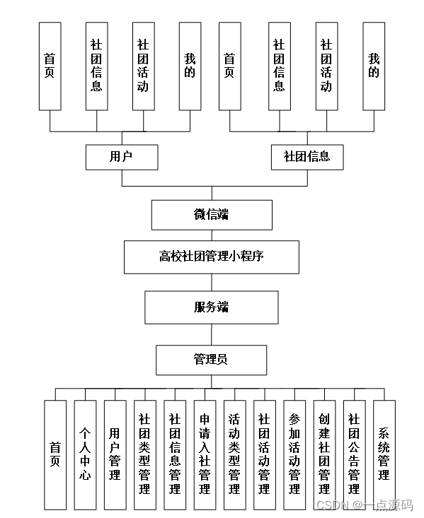 基于springboot高校社团管理小程序的设计与实现 Csdn博客