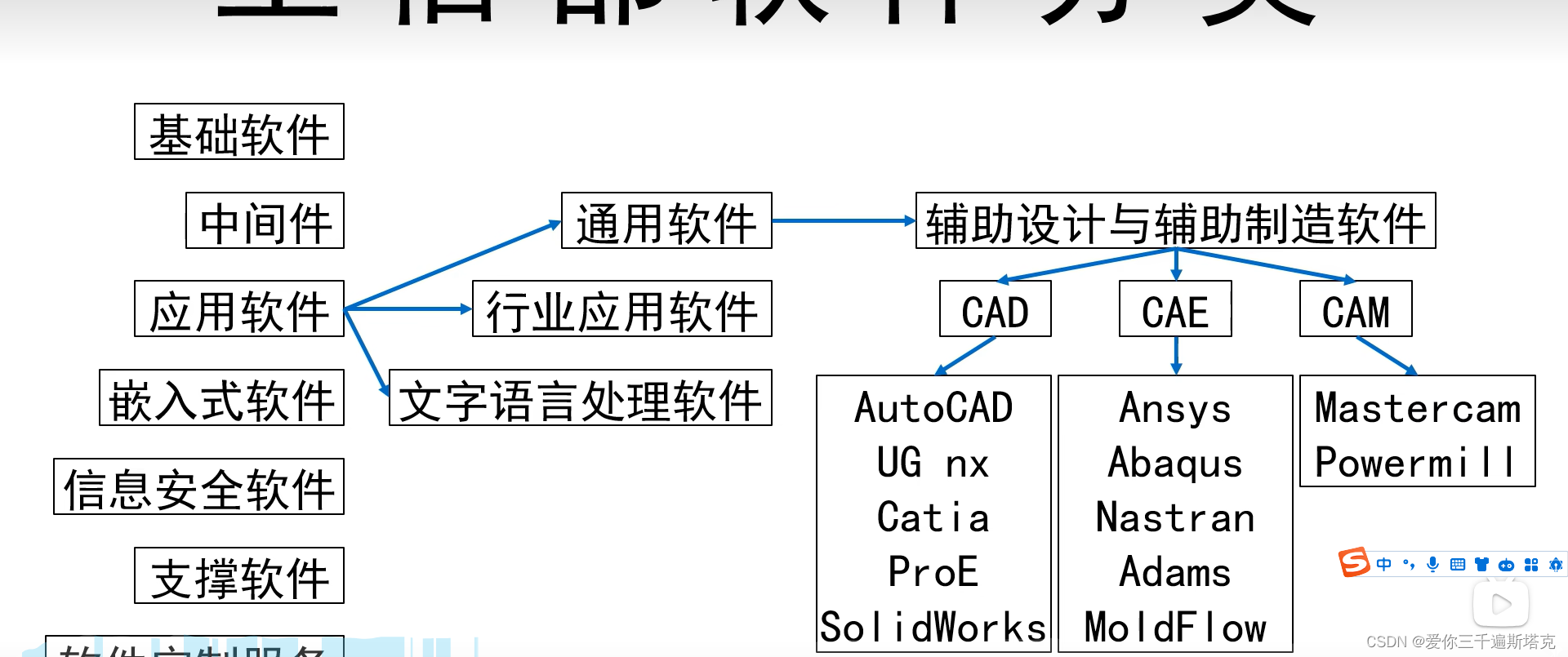 工业软件设计，软件设计------工业软件开发的难度，国产的少，需要的知识，数学，工程知识，计算机技术，物理场_工业应用软件设计-CSDN博客