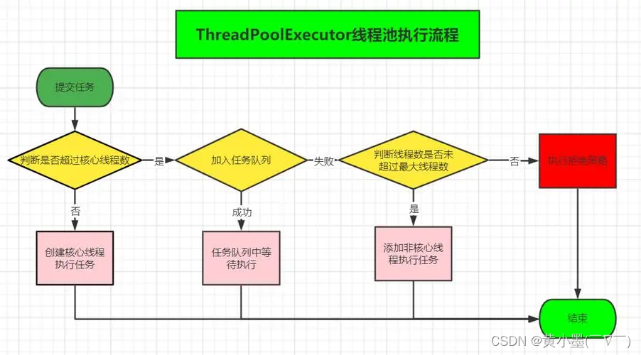 并发编程源码解析(十)threadpoolexecutor源码解析threadpoolexecutor提交任务源码分析 Csdn博客