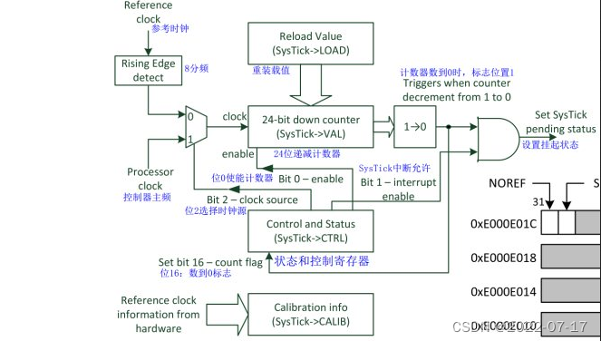 【转载】SysTick原理介绍_systick的工作原理-CSDN博客