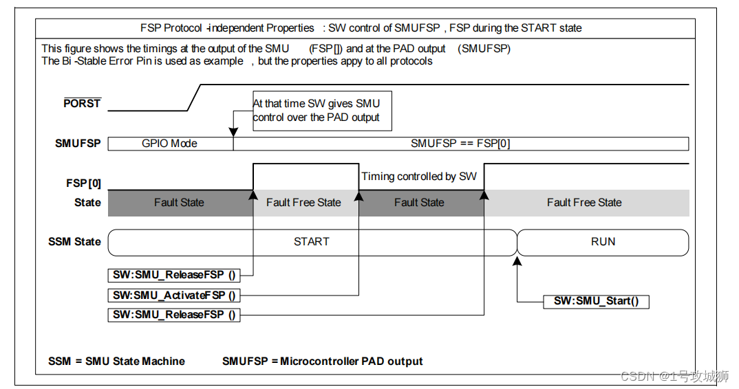 英飞凌SMU模块介绍_英飞凌安全机制-CSDN博客