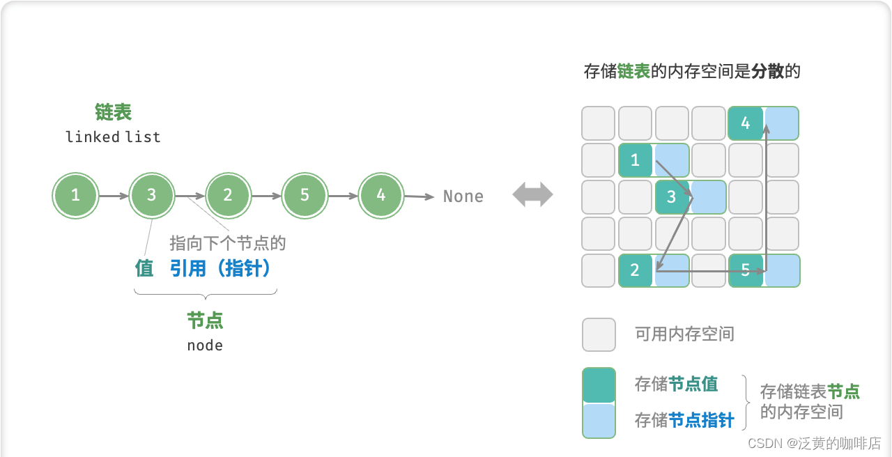 Java数据结构 数组和链表java 数组和链表 Csdn博客