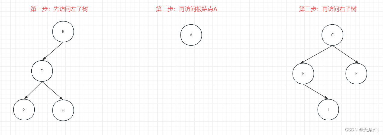 数据结构与算法（十二）——二叉树的存储和遍历（概念）树存储和遍历算法 Csdn博客
