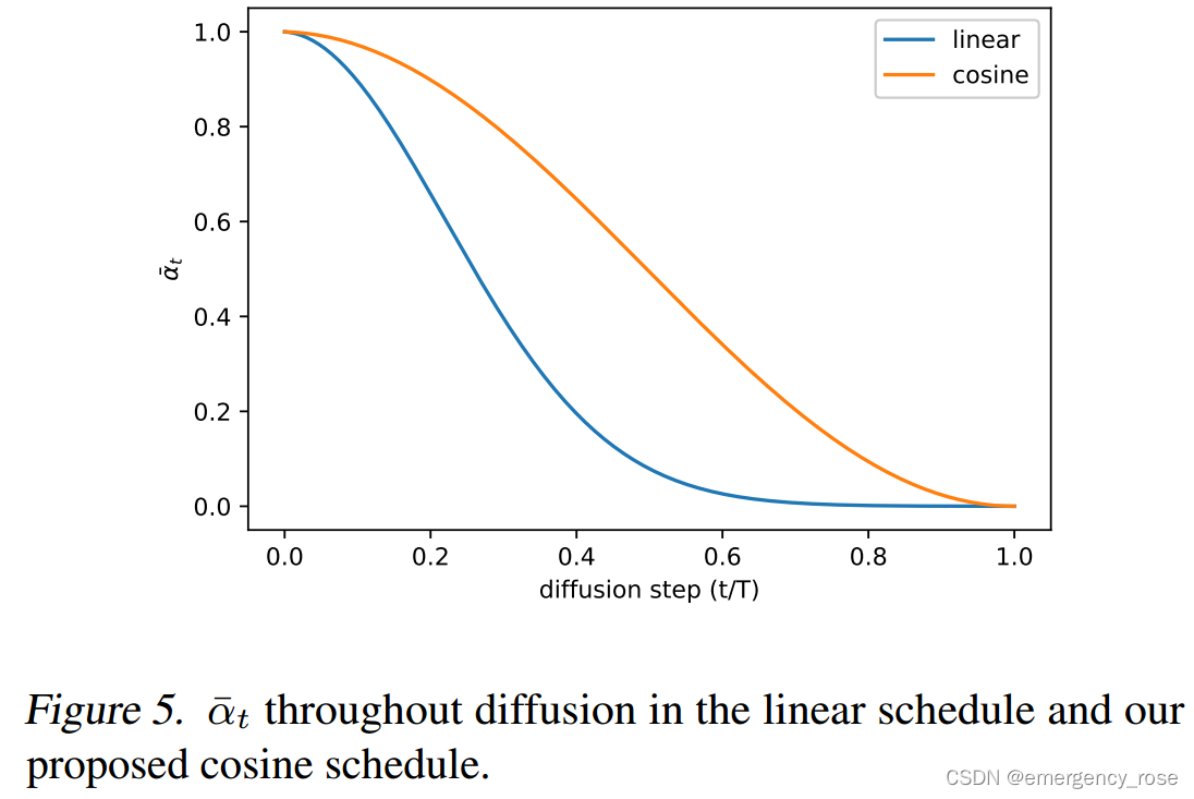 [IDDPM] Improved Denoising Diffusion Probabilistic Models-CSDN博客