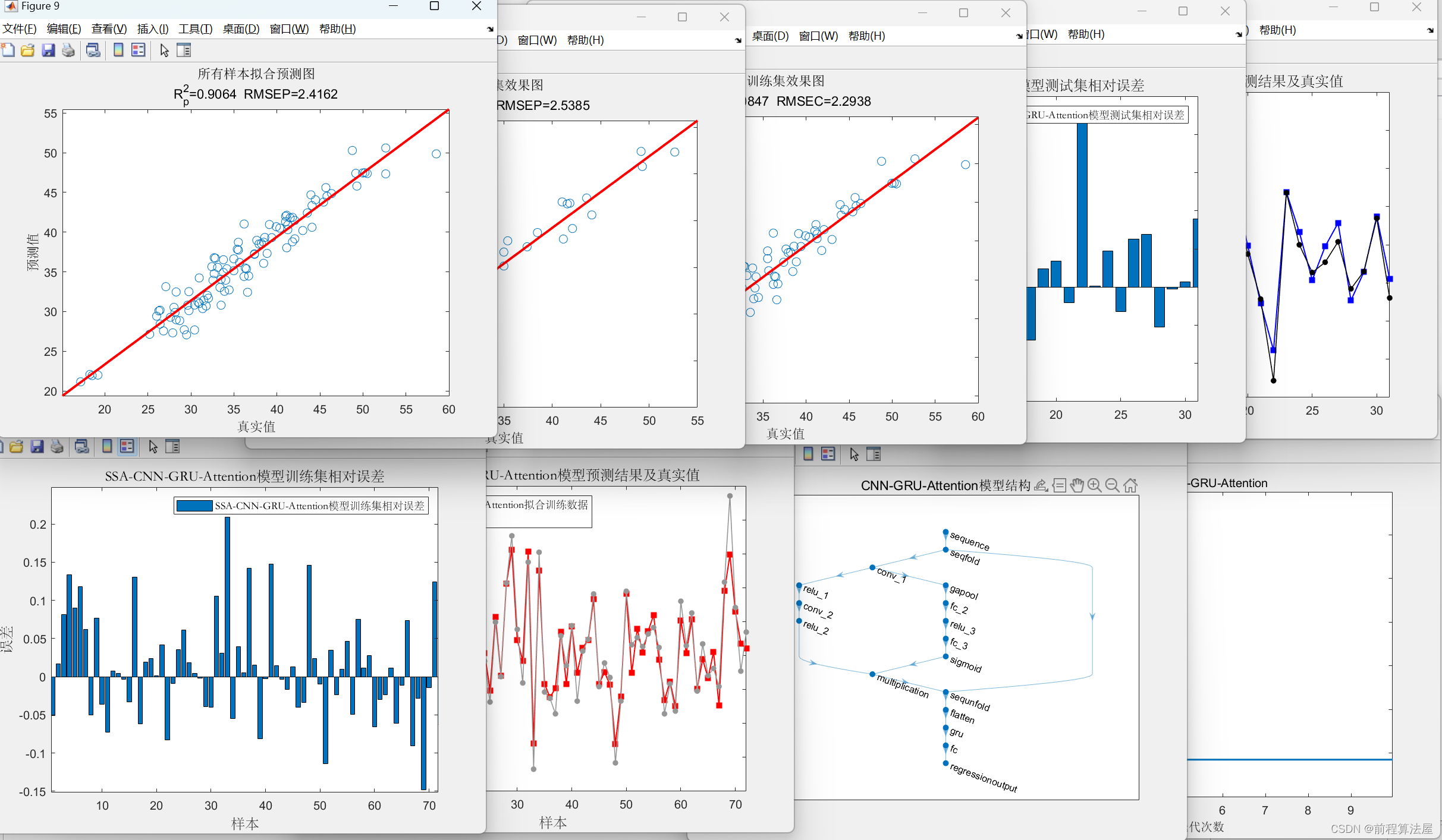 Matlab实现SSA-CNN-GRU-Attention麻雀算法优化卷积门控循环单元注意力机制多变量回归预测-CSDN博客