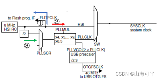 Stm32学习总结:时钟系统stm32中定时器时钟源可选哪些 Csdn博客