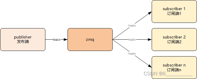 使用libzmq实现的订阅发布-CSDN博客