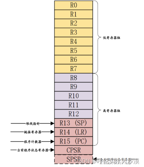 Cortex-A7处理器模型-18个寄存器(R0-R7 R8-R15 CPSR SPSR)_arm cortex a7寄存器-CSDN博客