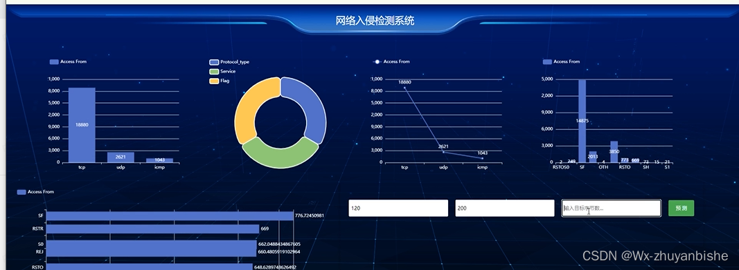 计算机毕业设计之基于机器学习的网络入侵检测系统基于机器学习的网络入侵检测系统设计与实现 Csdn博客