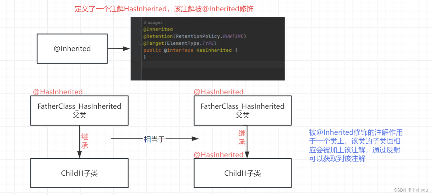 @Inherited详解以及各种情况，超级详细！！-CSDN博客