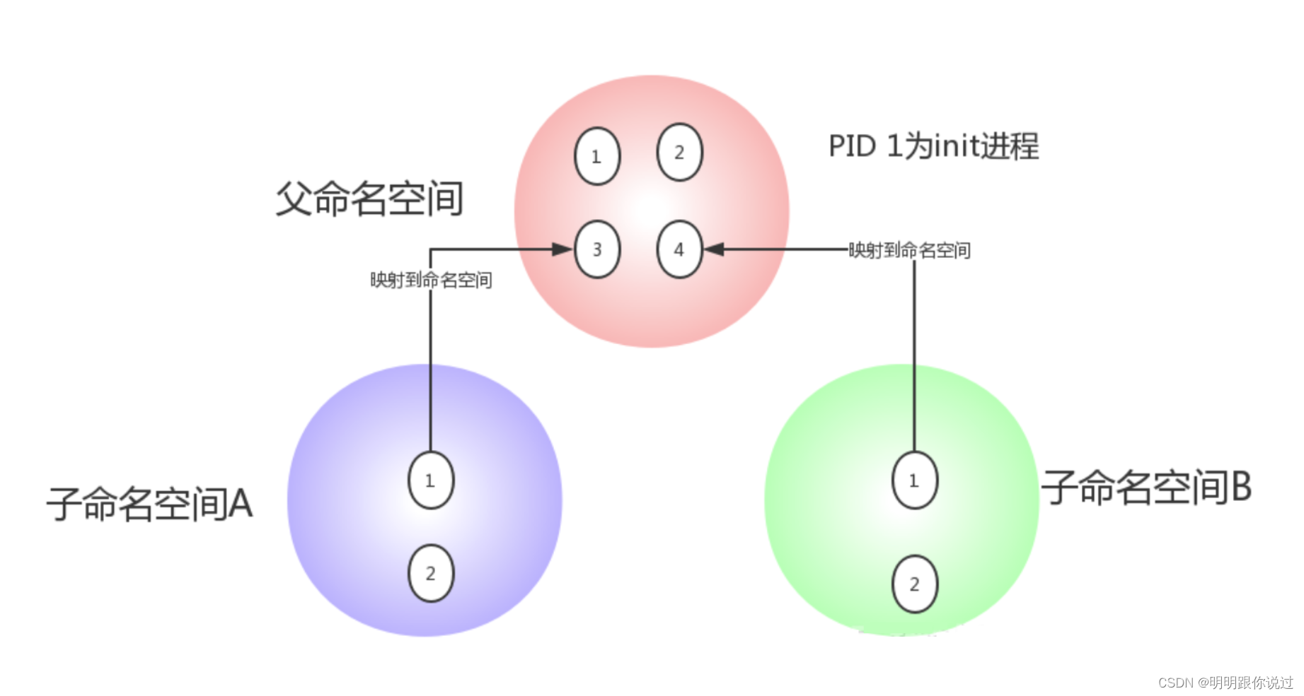 揭秘Docker魔法：Linux内核的namespaces、cgroups与unionfs如何铸就容器化奇迹_namespaces ...