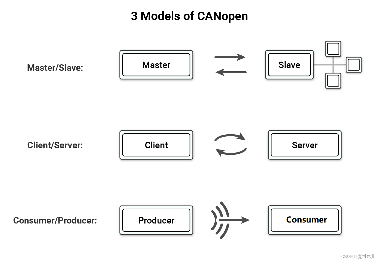 从零开始移植CANopenNode协议栈-CSDN博客