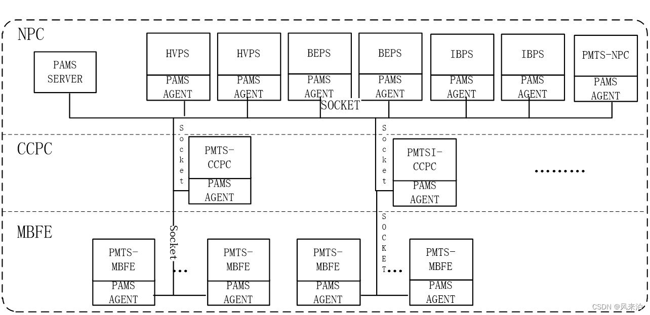 银行支付系统系列介绍（二）：第二代支付系统PMTS&PAMS介绍-CSDN博客