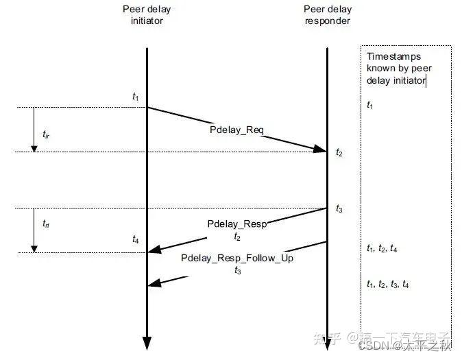 gPTP时间同步（干货实用）-CSDN博客