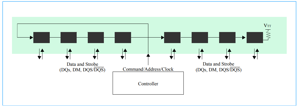 DDR DIMM的PCB设计详解_内存条pcb源文件-CSDN博客