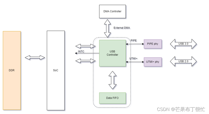 一文搞懂USB控制器与pyh的关系_usb phy是什么-CSDN博客