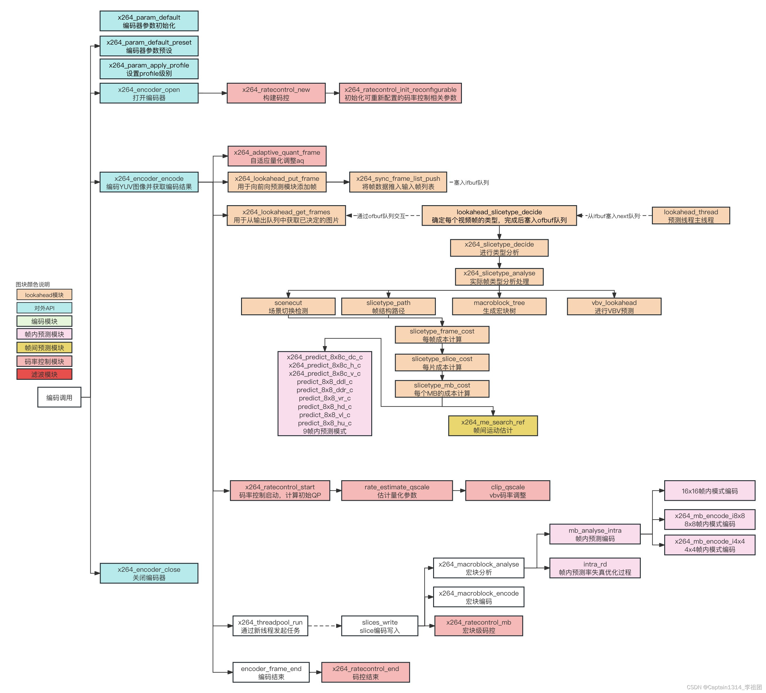 【x264编码器】章节4——x264的帧内预测流程_x264 比特估计-CSDN博客