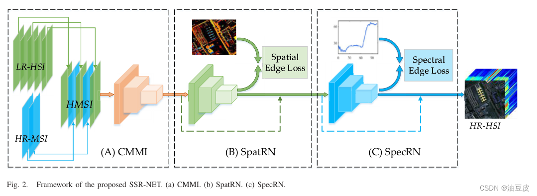 SSR-NET：用于高光谱和多光谱图像融合的空间-光谱重建网络_ssrnet-CSDN博客