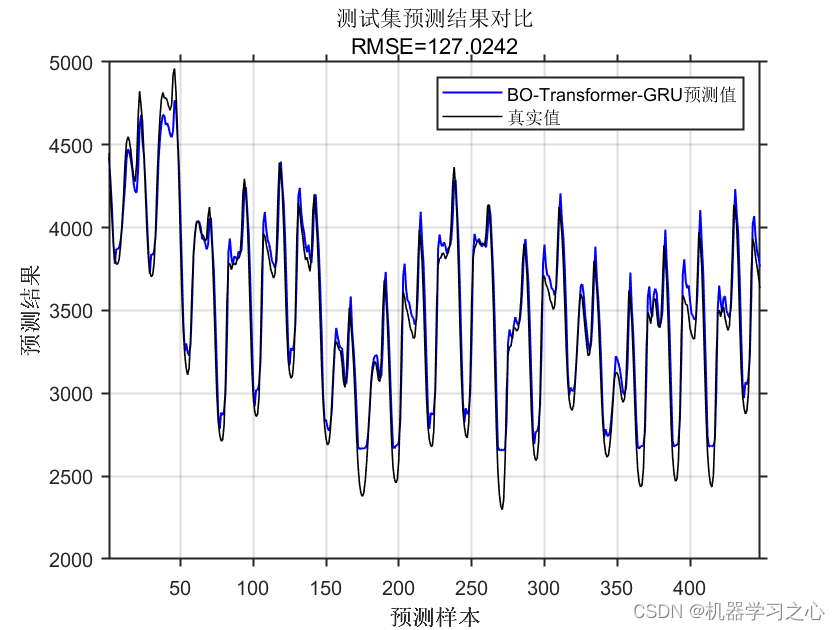 Sci一区级 Matlab实现bo Transformer Gru多变量时间序列预测 Csdn博客