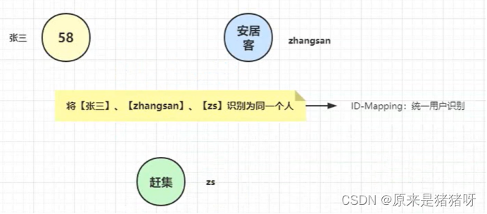 简单说一些我对ID-Mapping的理解_id mapping数据架构-CSDN博客