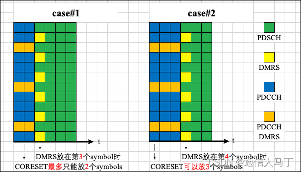 NR中的PDCCH时频域介绍[CORESET && searchspace]【原创】_nr pdcch-CSDN博客