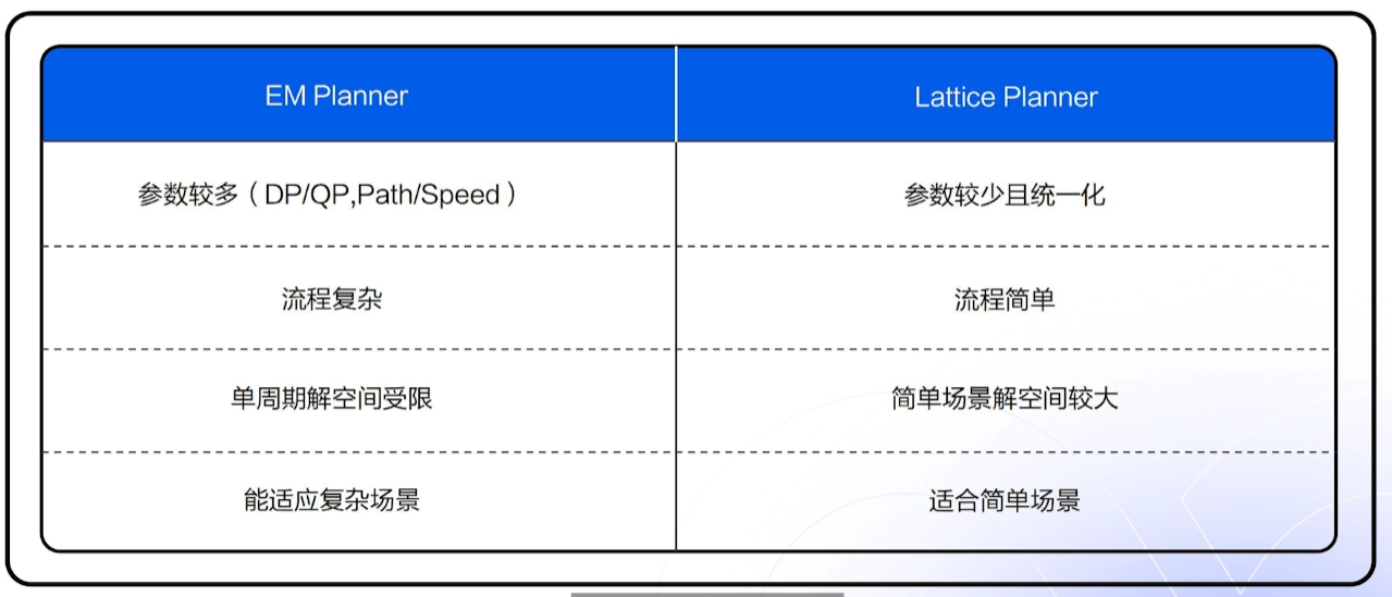 lattice planner和《Optimal Trajectory Generation for Dynamic Street ...