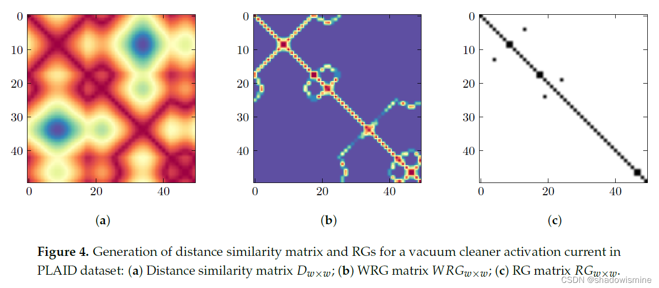 论文阅读 Improved Appliance Classification in NILM Using Weighted RCNN (recurrence graph)_cnn nilm ...