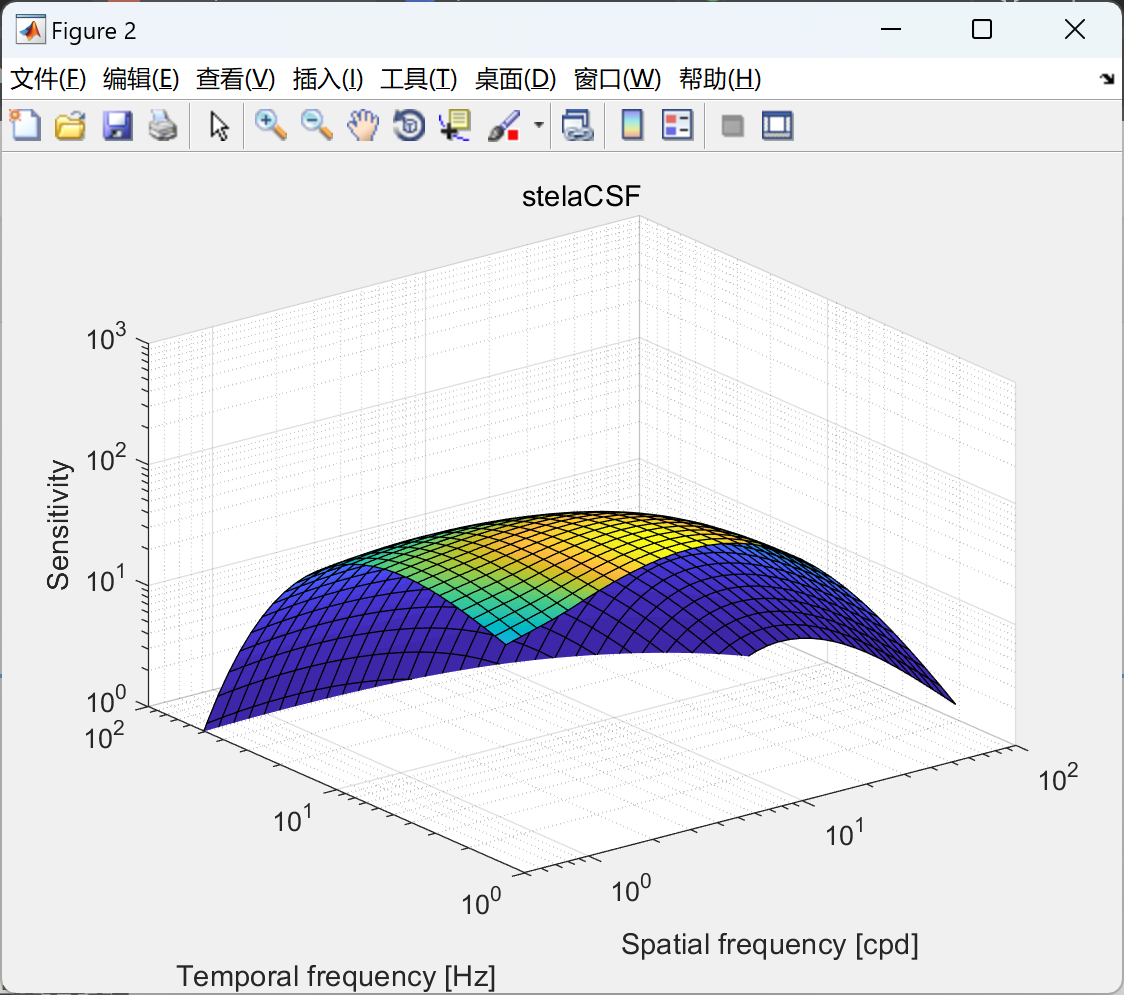【对比敏感度】stelaCSF: 一个统一的模型，描述对比敏感度作为时空频率、偏心度、亮度和区域研究（Matlab代码实现）_对比敏感度csf-CSDN博客