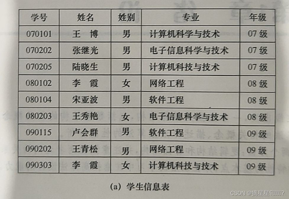 什么是数据结构、数据元素、数据对象、数据项什么是数据结构数据元素和数据项是如何定义的 Csdn博客