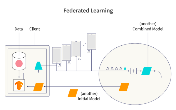 Tensorflow部署:tensorflow Federated Learning Csdn博客