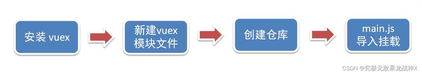 Vue2 09 Vuex的基本使用statemutationsactionsgettersvuex Mutation 模块 Csdn博客
