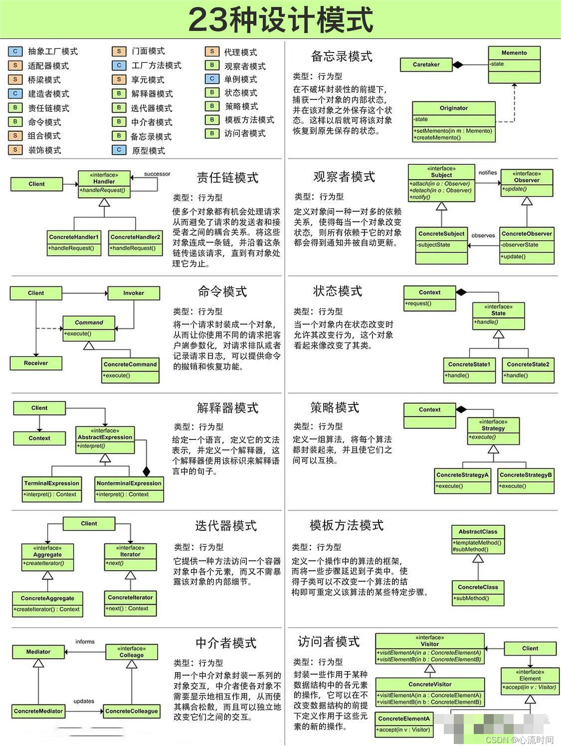 设计模式 1 23种gof设计模式及7大原则概述 Csdn博客