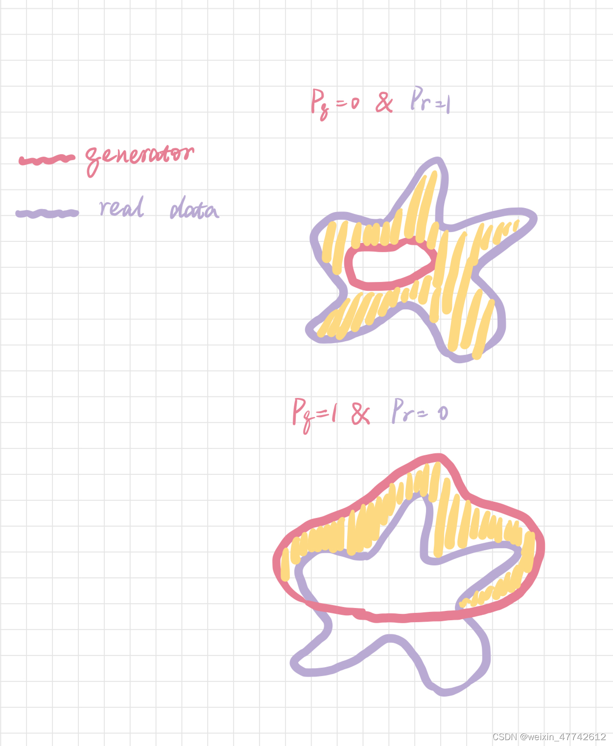 GAN mode collapse原因的直观理解（KL散度仅一方为零）_gan model collapse-CSDN博客