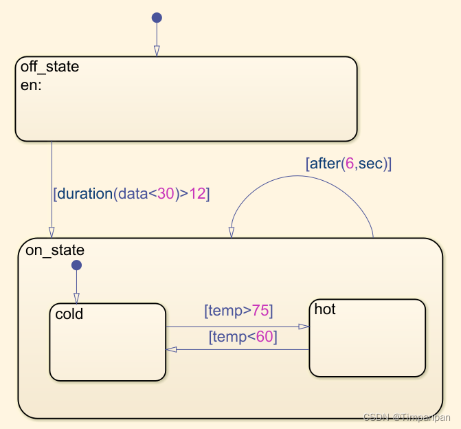 stateflow绝对时间逻辑实操_stateflow after函数-CSDN博客