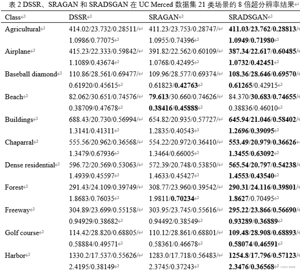 单幅遥感图像超分辨率SRADSGAN模型官方介绍-CSDN博客