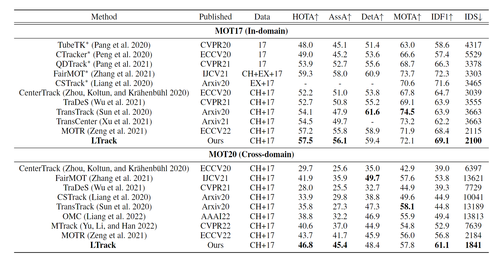 [论文阅读笔记29]MOT+CLIP: Generalizing MOT to Unseen Domains by Introducing NL Presentation ...