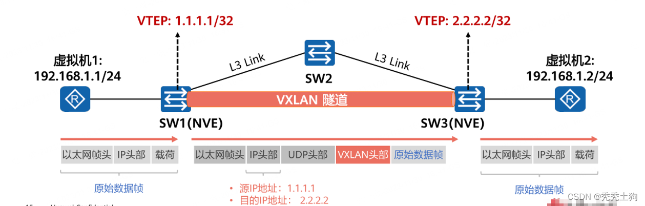 SDN控制器常见概念及模型介绍-模型介绍（VXLAN）-CSDN博客