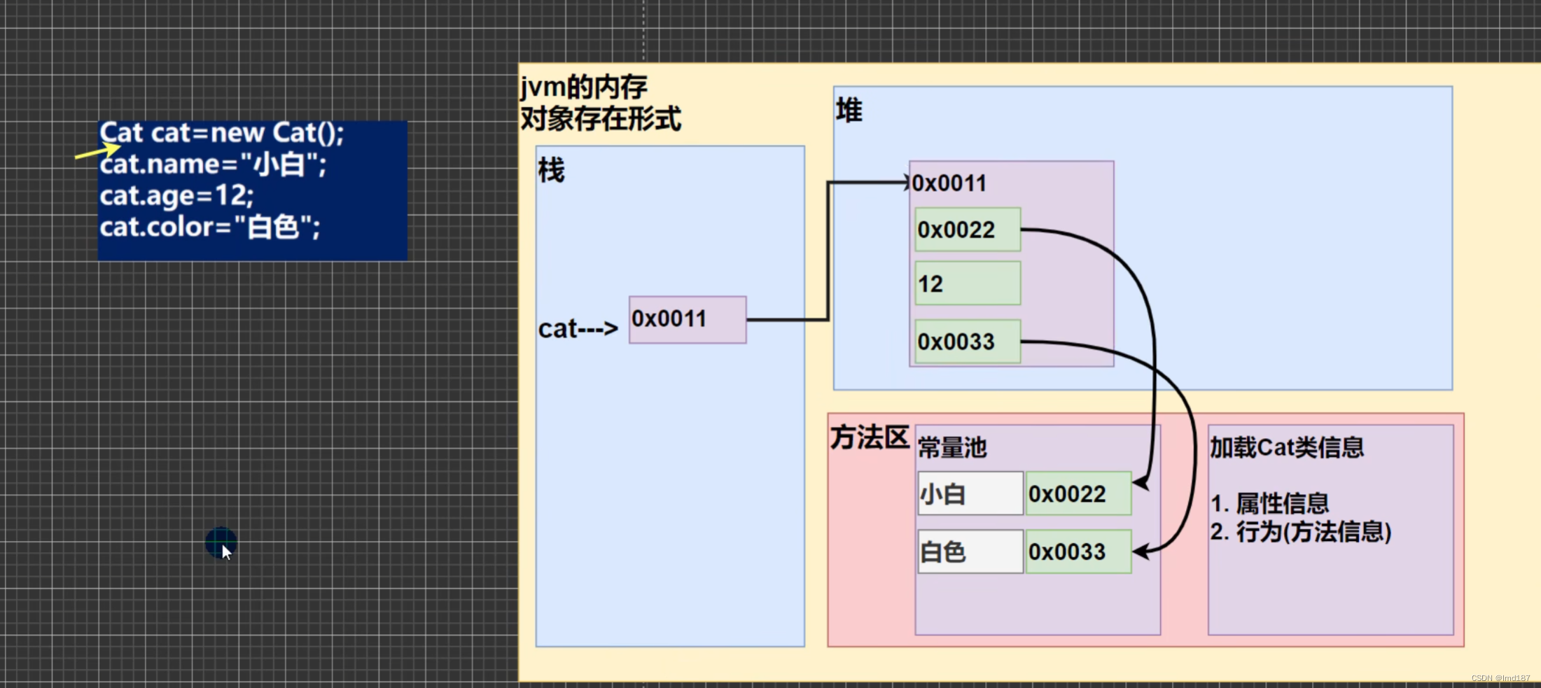 对象在内存中的存在形式 Csdn博客